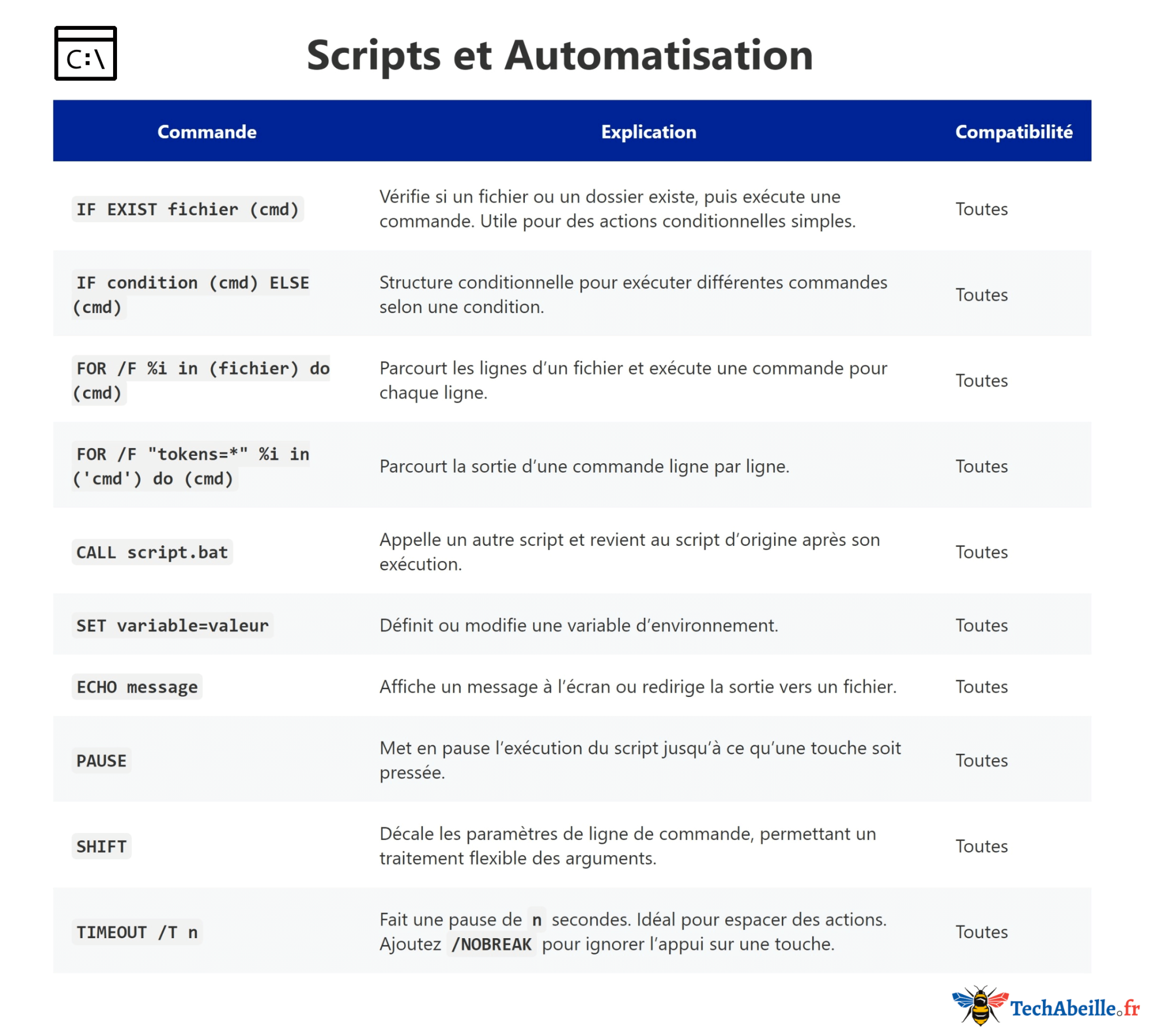 Meilleur Aide-Mémoire des Commandes CMD pour Windows (2025) - Tech Abeille