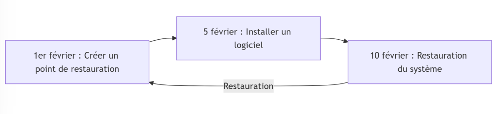 Restauration Système Windows : Guide Ultime 2026 - Tech Abeille